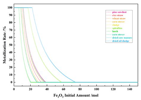 Chemical Equilibrium And Energy Consumption Analysis On Biomass And Iron Oxides Direct Reduction