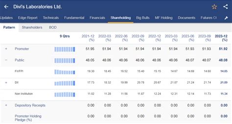 Divis Laboratories Share Performance Analysis For Investors