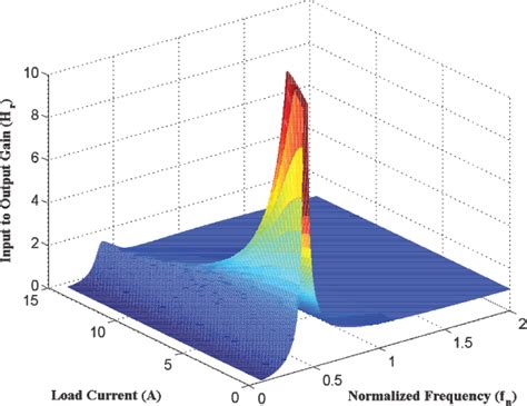 Figure 4 From Design Methodology Of Bidirectional Cllc Resonant Converter For High Frequency