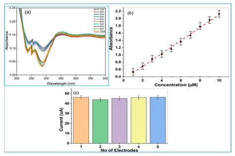 Development Of Electrochemical And Colorimetric Biosensors For Detection Of Dopamine