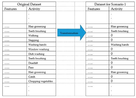 Transformation Of The Original Dataset For The Dataset Of Scenario 1