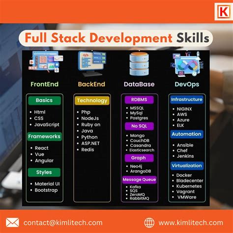 Kimli Technologies On Linkedin Master Full Stack Development Want To Become A Full Stack