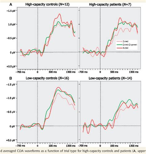Figure 7 From Visual Working Memory Deficits In Patients With Parkinson