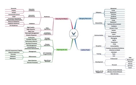 Major Graded Areas And You A Quick Reference Rairforce