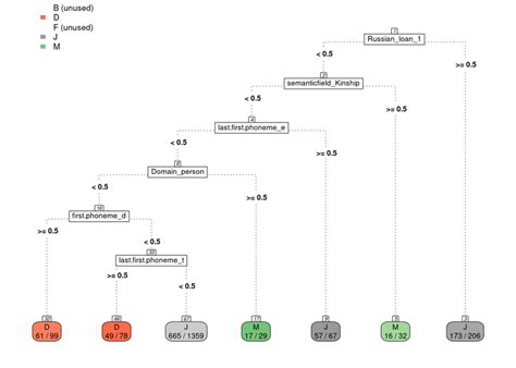 One Of The Ten Decision Trees Generated For Predicting Gender In
