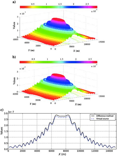 a comparison of the laplace fourierdomain partial derivative wavefields