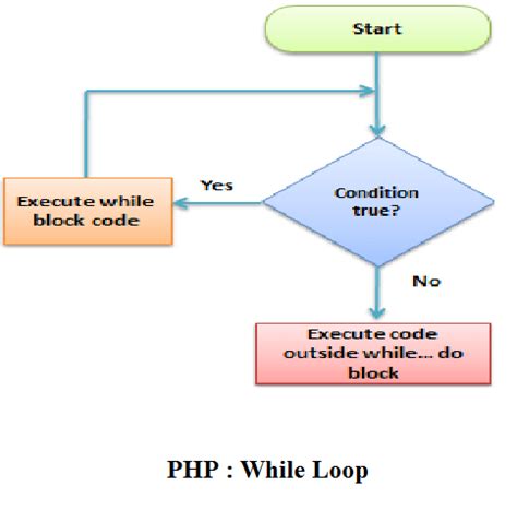 What Is Looping In PHP PHP Learn The Basics And Beyond