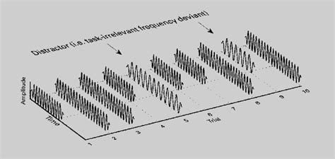 An Illustration Of The Auditory Auditory Distraction Paradigm Subjects Download Scientific