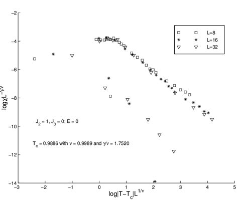 data collapse plot for the case of j 2 1 j 3 0 and e 0 using