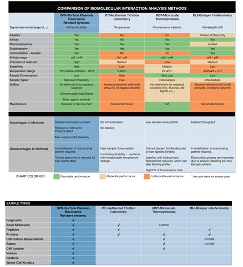 comparison of biomolecular interaction techniques — spr vs itc vs mst