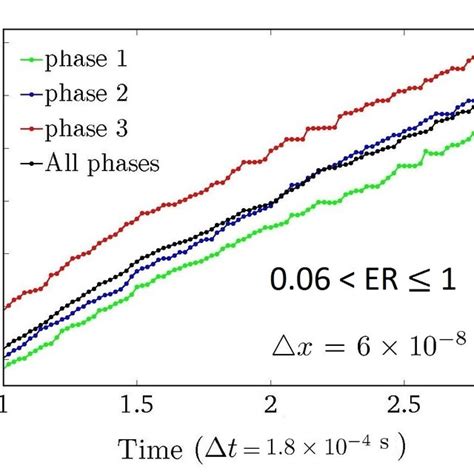 Mean Grain Size Evolution Obtained In The Simulations For The 3 Download Scientific Diagram
