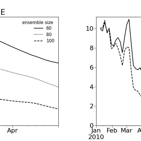 A Flux Estimation Rmse Using Different Ensemble Size With Rtps