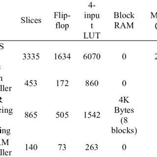 FPGA Resource Consumption Download Table