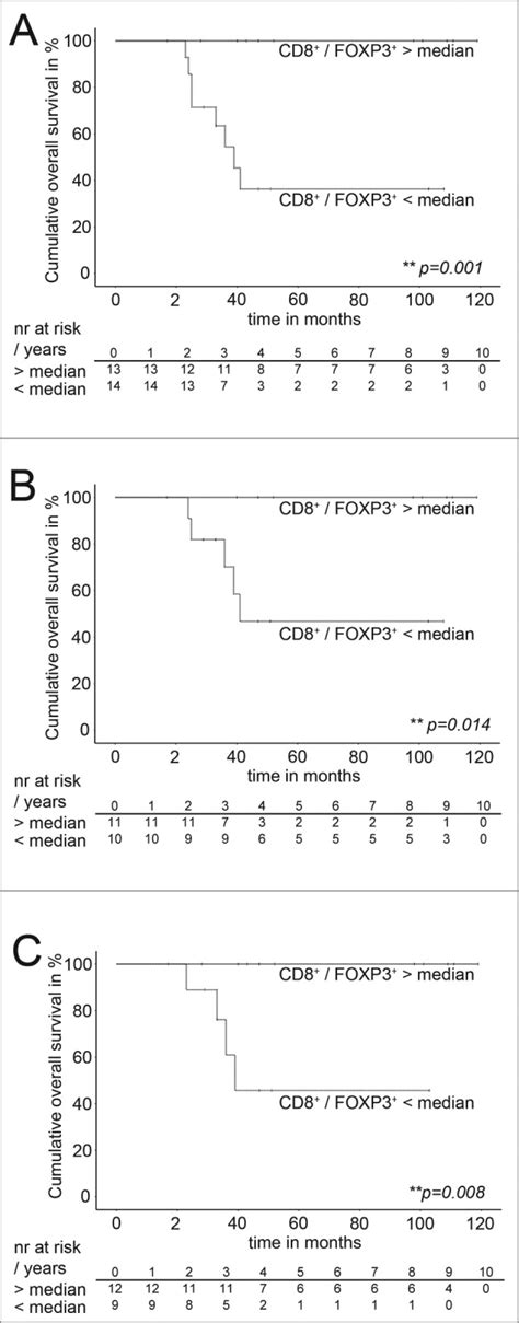 Cd8 Foxp3 Ratio In Osteosarcoma Microenvironment Separates Survivors