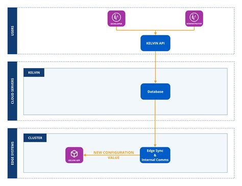 Define App Configuration Kelvin Documentation