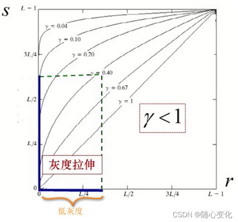 图像处理之灰度变换灰度值如何替换 Csdn博客
