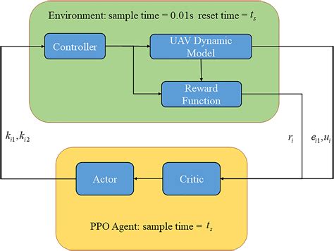 Distributed Containment Formation Control For Multiple Unmanned Aerial Vehicles With Parameter