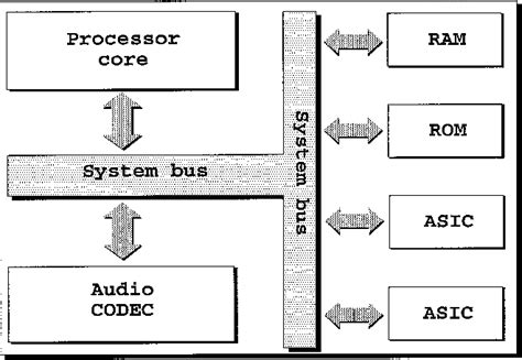 Figure 1 From Timed Compiled Code Functional Simulation Of Embedded