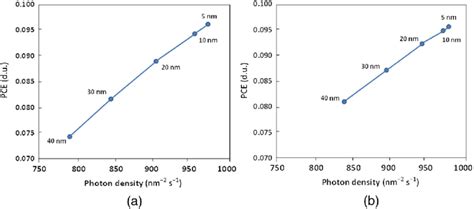Power Conversion Efficiency Pce Versus Photon Density For An Opv