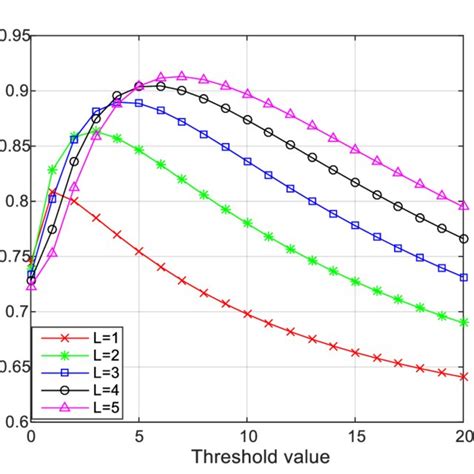 Ee Analysis For Various Snr Values Using And Rule For M2 Download