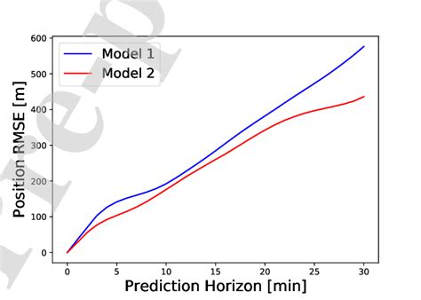 Root Mean Squared Error Rmse Of Test Set Predictions Download