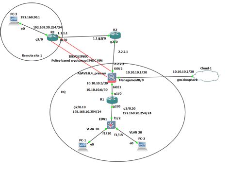 Solved Unable To Initiate Vpn From Remote Site Cisco Community