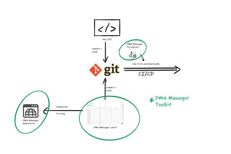 Dmn Manager An Extended Dmn Modelling Toolkit Medium