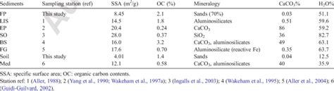 Properties Of Different Types Of Surface Sediments Download Table
