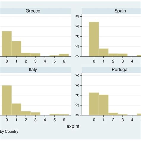 Distribution Of Export Intensity By Country Download Scientific Diagram