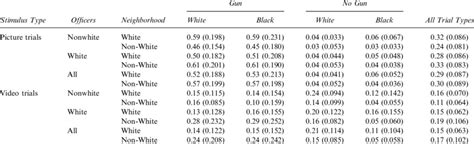 Means And Standard Deviations Of Percentage Error Rates Download Table