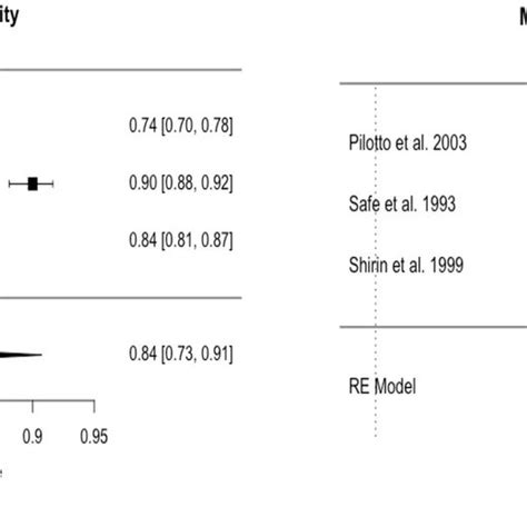 Forest Plots Of Hpsa Pooled Sensitivity And Specificity Download