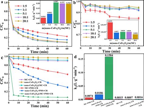 The Removal Efficiency Of Cr By Nano Cofe2o4mcpms System With