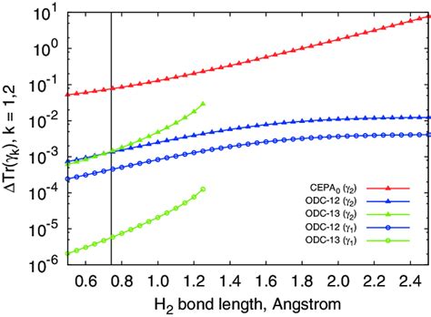 Error In The Trace Of The One And Two Particle Reduced Density Matrices Download Scientific