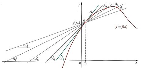 Tangent To A Graph Of A Function Textbook B3 P 145 Download Scientific Diagram