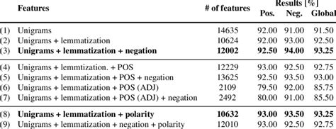 Performance Of Most Relevant Feature Sets Download Table