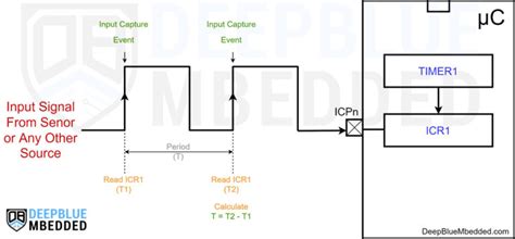 Arduino Input Capture Unit Interrupt Pin Tutorial Examples