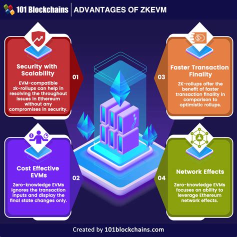 Know Everything About ZkEVM Blockchains