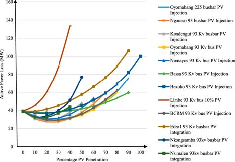 The Variation Of Active Power Losses With Solar Pv Penetration Levels