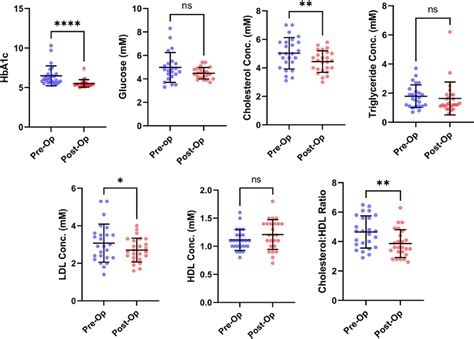 Mean Plasma Hba1c Total Cholesterol Triglyceride Hdl And Ldl
