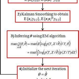 Block Diagram Of The Proposed Recursive Algorithm Download Scientific Diagram