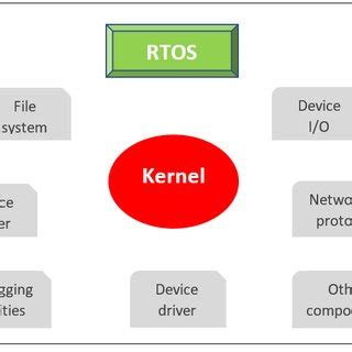 PDF Benchmarking And Comparison Of Two Open Source RTOSs For Embedded Systems Based On ARM