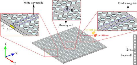 The Schematic Of The Proposed All Optical Memory And The Top View Of Download Scientific