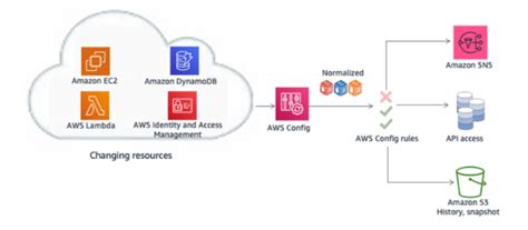 Create A Gdpr Compliant Architecture On Aws