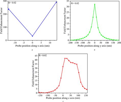 Variation Of The Field Enhancement Factor At Different Locations Along