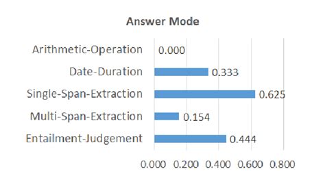 the accuracy rates associated with various answer modes on the