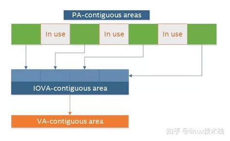dpdk之内存特点和iova 知乎