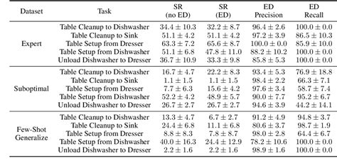 Error Aware Imitation Learning From Teleoperation Data For Mobile