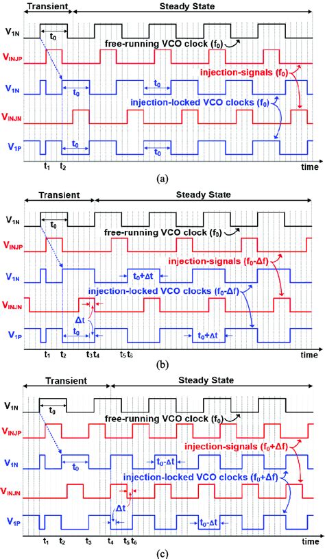 Injection Locking Transient Responses At F Inj F 0 A F Inj