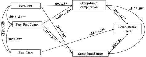 Multiple Group Structural Equation Model For The Portuguese And The