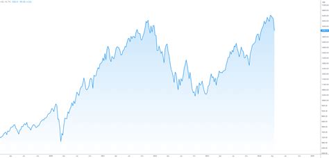 Nasdaq Composite Nasdaq 100 Outlook Bulls Got Spooked By Stagflation